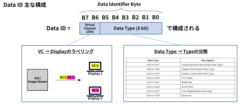 【徹底解説】 MIPIなんて難しくない！ 新人がゼロから学ぶMIPI規格 ~ 基礎編 第4回 CSI-2 ~ - 半導体事業 - マクニカ
